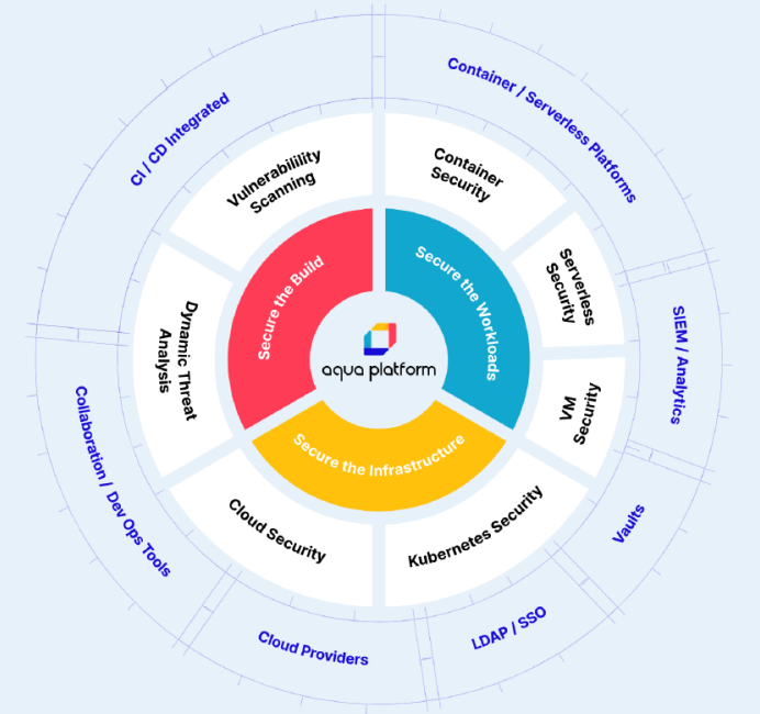 Comprehensive Tutorial: Aqua Security in DevSecOps - DevSecOps School